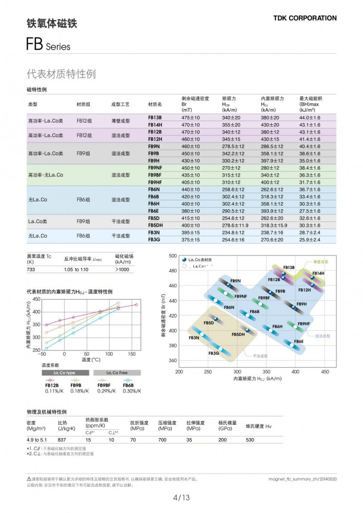 FB Series ferrite magnet product guide, page 4