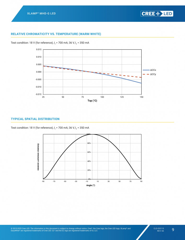 XLamp MHD-G product document page 9