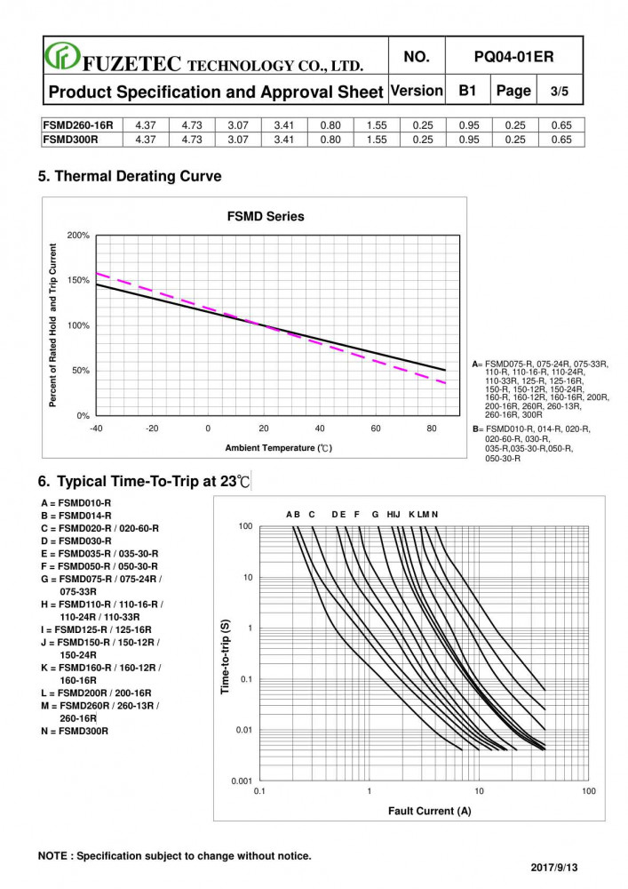 FUZETEC FSMD1812 datasheet page 3