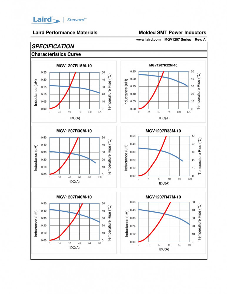 Laird MGV1207 datasheet page 4