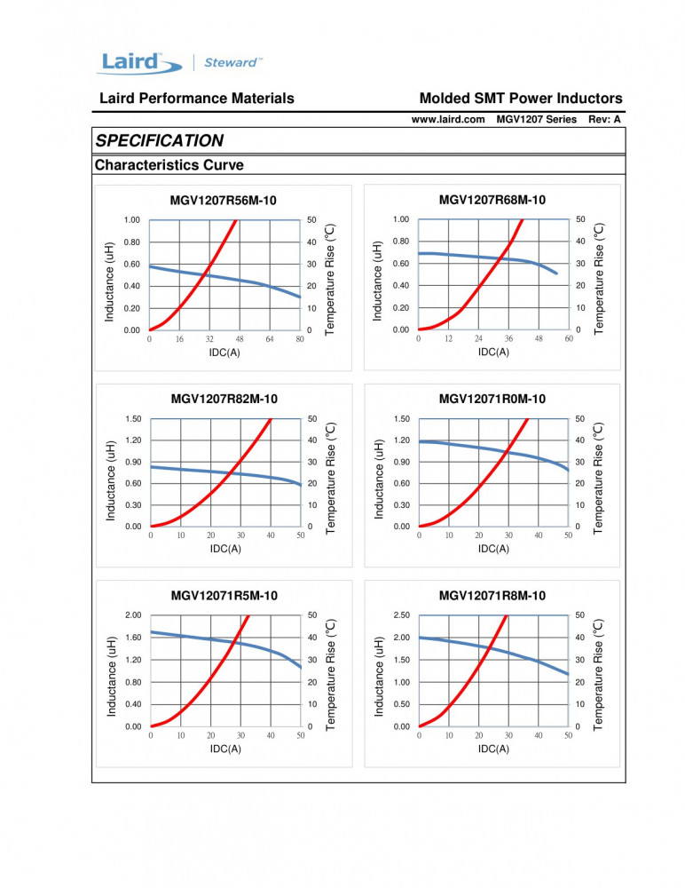Laird MGV1207 datasheet page 5