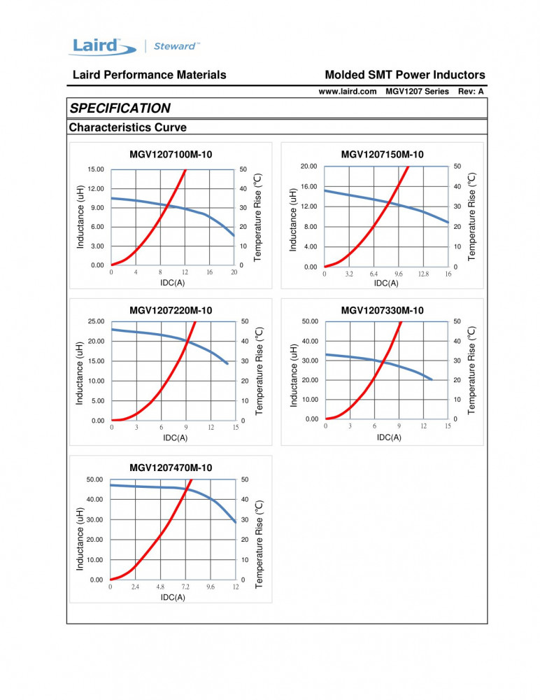 Laird MGV1207 datasheet page 7