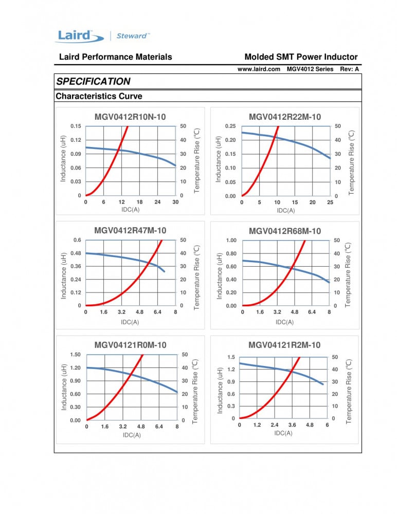 Laird MGV0412 datasheet page 4