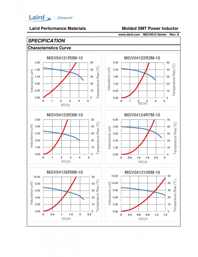 Laird MGV0412 datasheet page 5