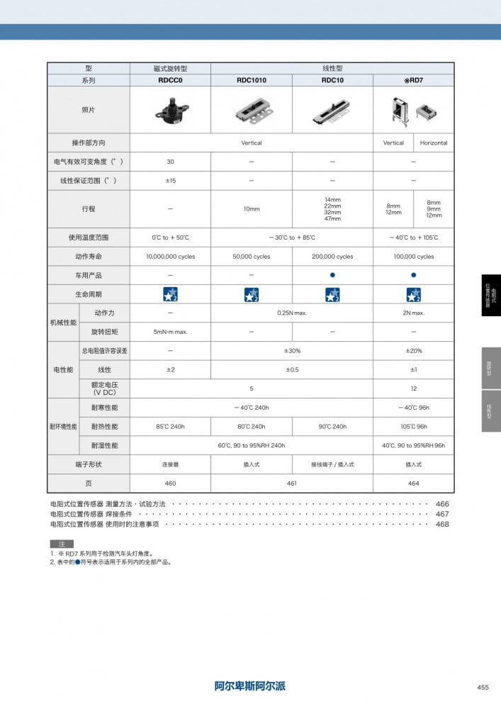 ALPSALPINE RDC10 datasheet page 4