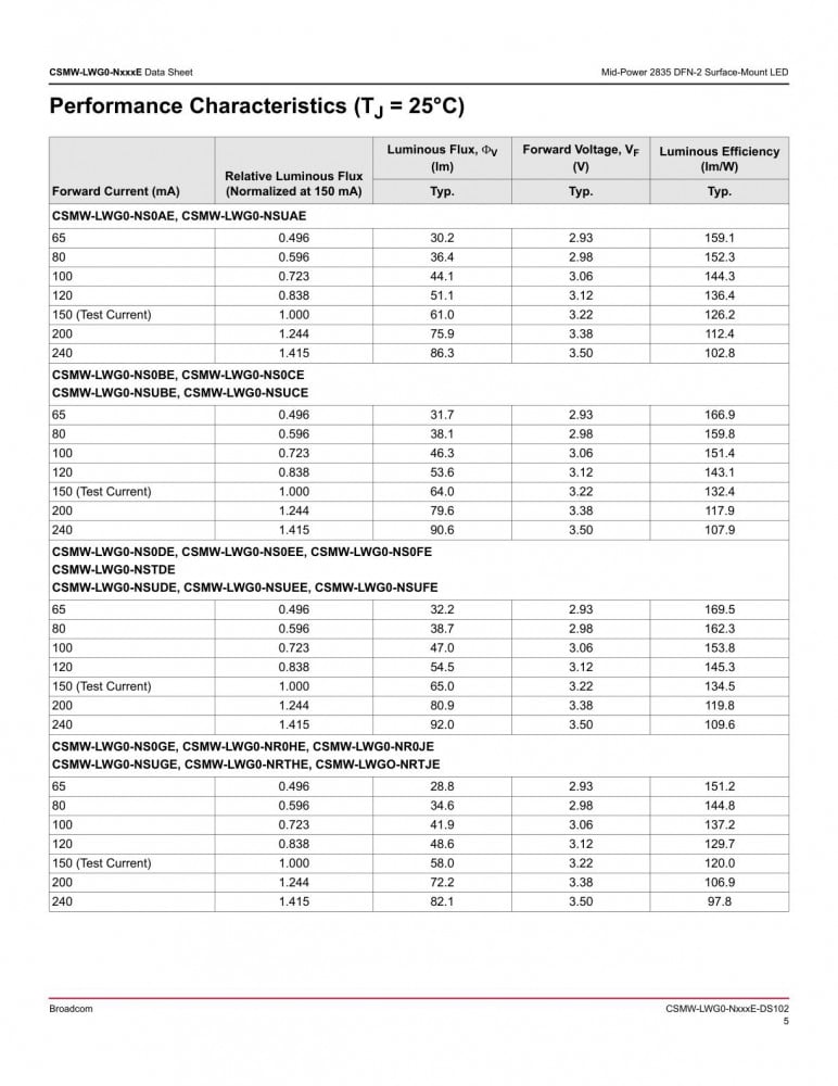 CSMW-LWG0-NS0CE datasheet page 5