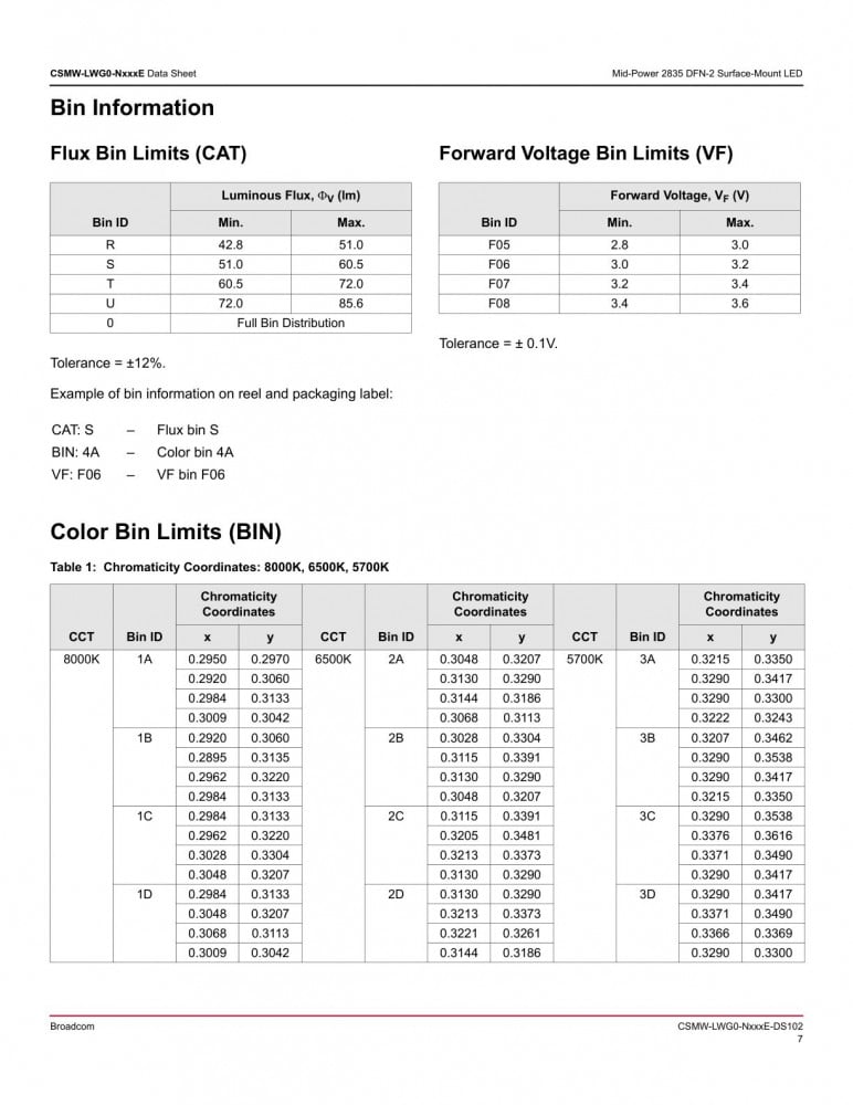CSMW-LWG0-NS0CE datasheet page 7