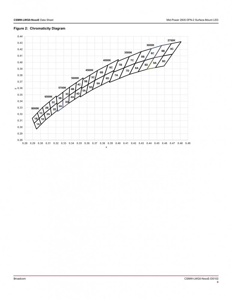 CSMW-LWG0-NS0CE datasheet page 9