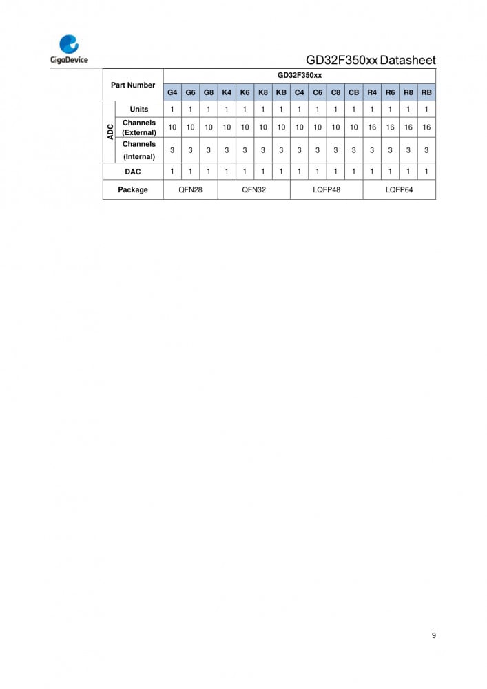 GD32F350xx datasheet page 10