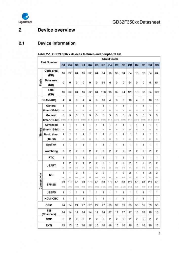 GD32F350xx datasheet page 9