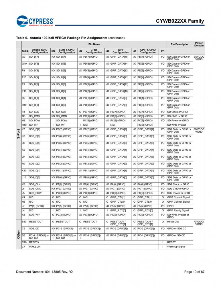 CYWB0224ABS-BVXI datasheet page 10
