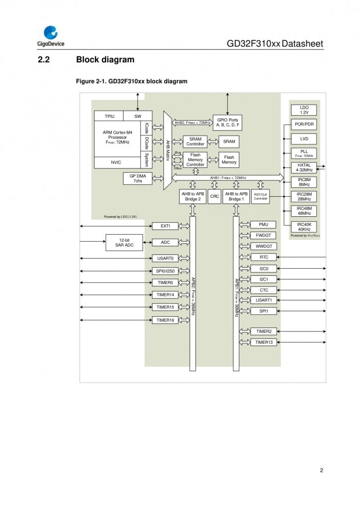 GD32F310F6P6TR datasheet page 10