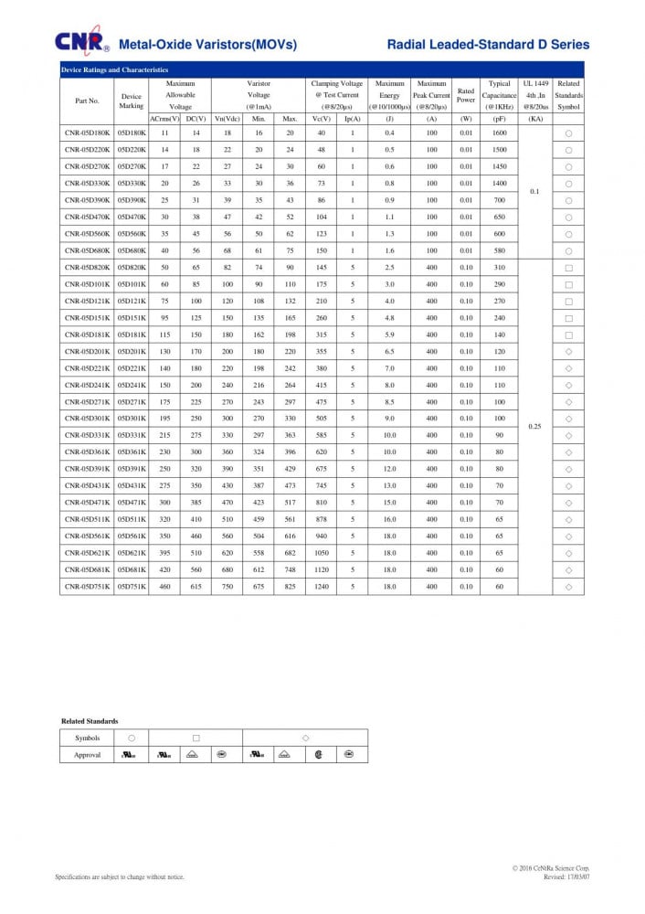 CNR varistor datasheet page 2