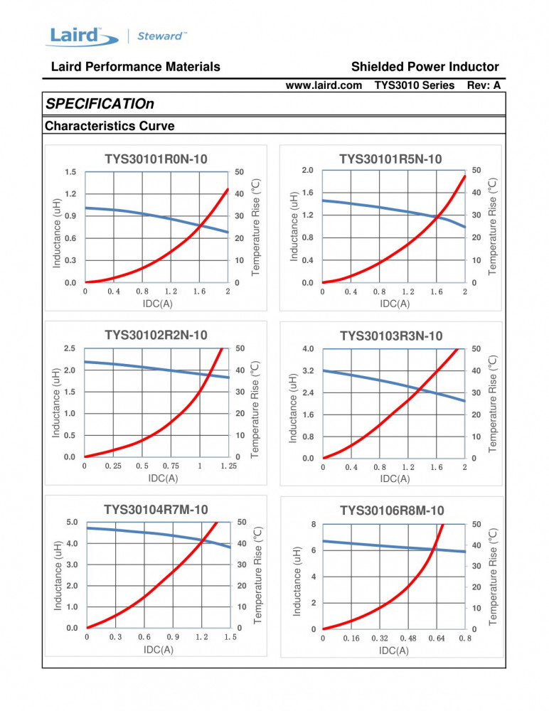 Laird TYS3010 datasheet page 4
