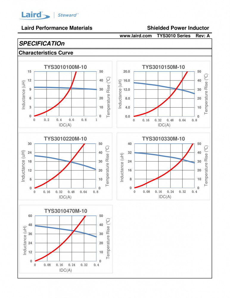 Laird TYS3010 datasheet page 5