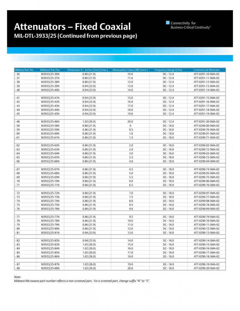 CINCH MIL-DTL-3933 attenuator document page 6