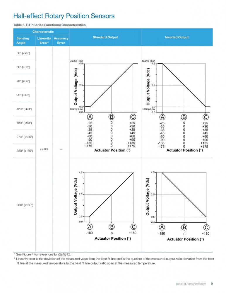Honeywell RTY RTP datasheet page 9