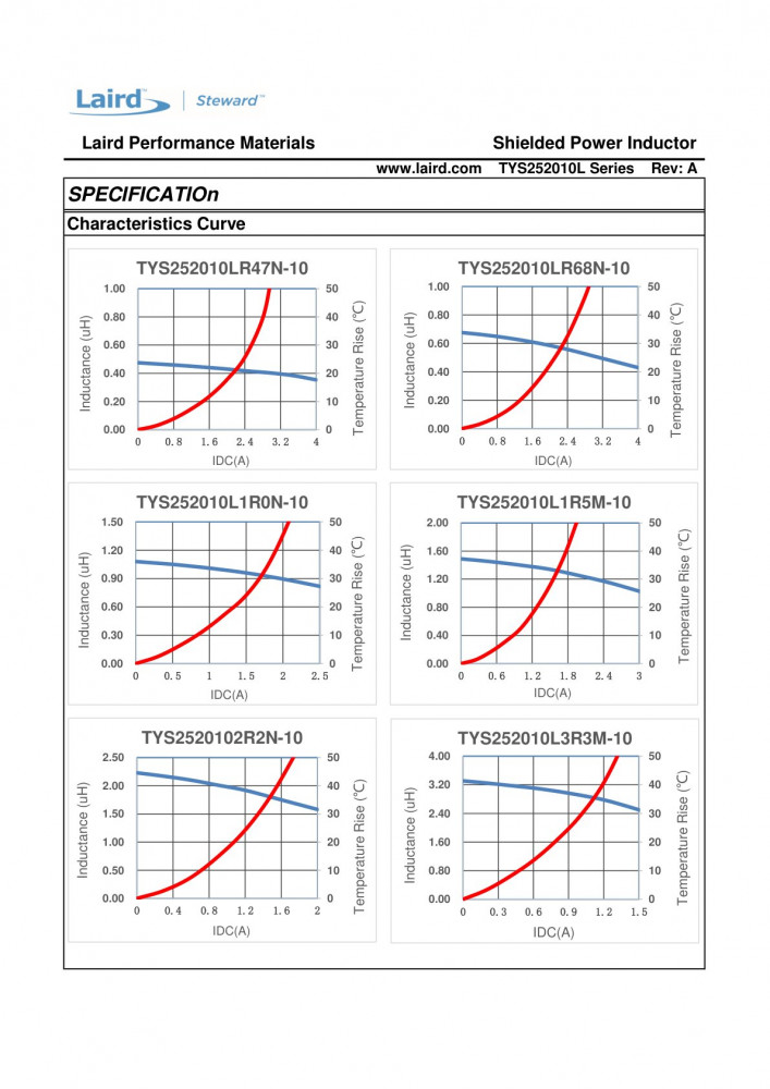 Laird TYS252010L series datasheet page 4