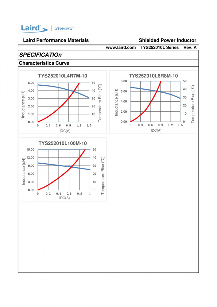 Laird TYS252010L series datasheet page 5
