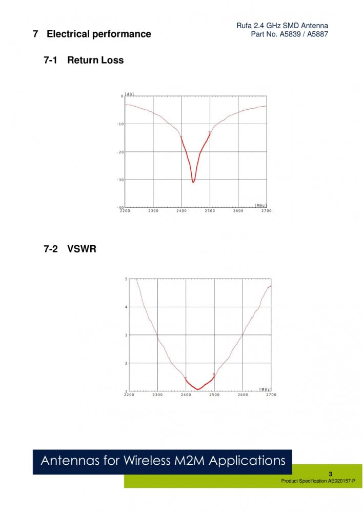 Antenova A5839 datasheet page 3