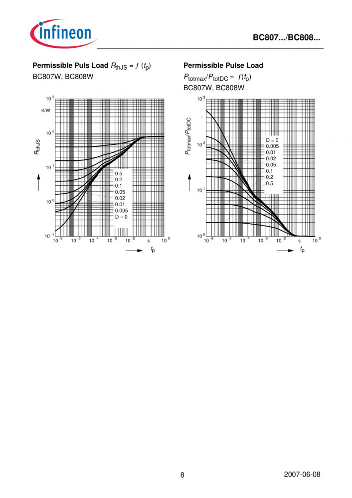 BC808 datasheet page 8
