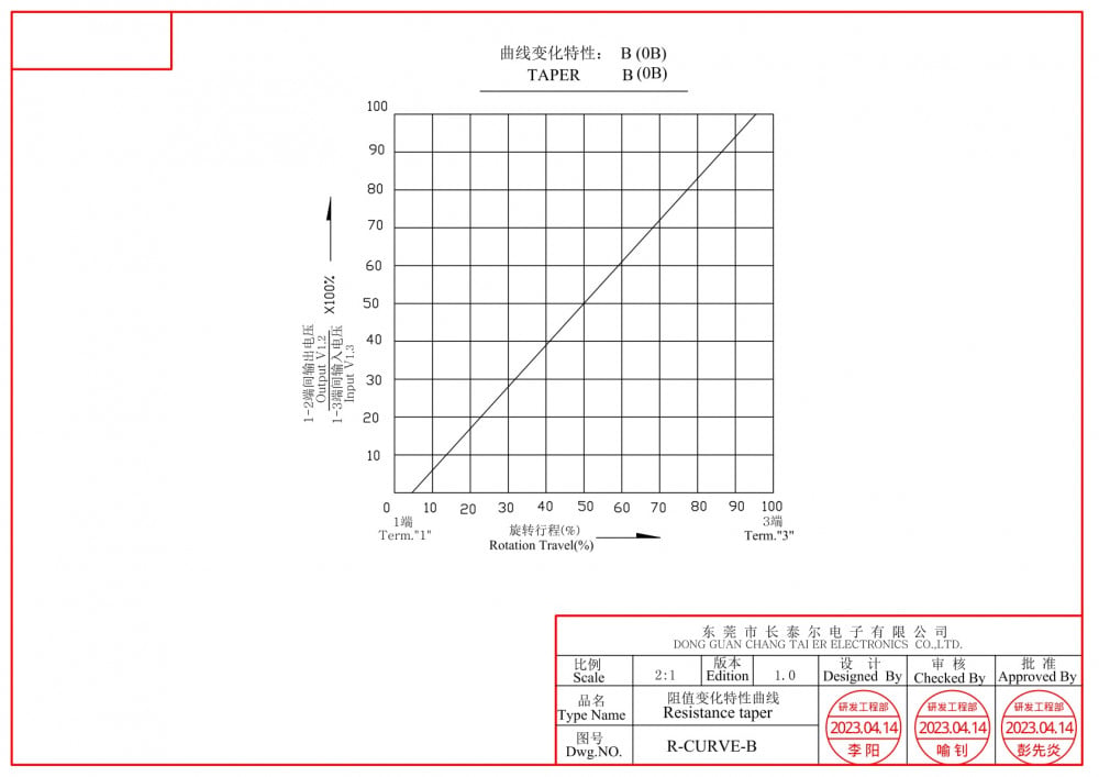 CTR R09711N0-FR17A7.8-B503-05Y resistance taper curve