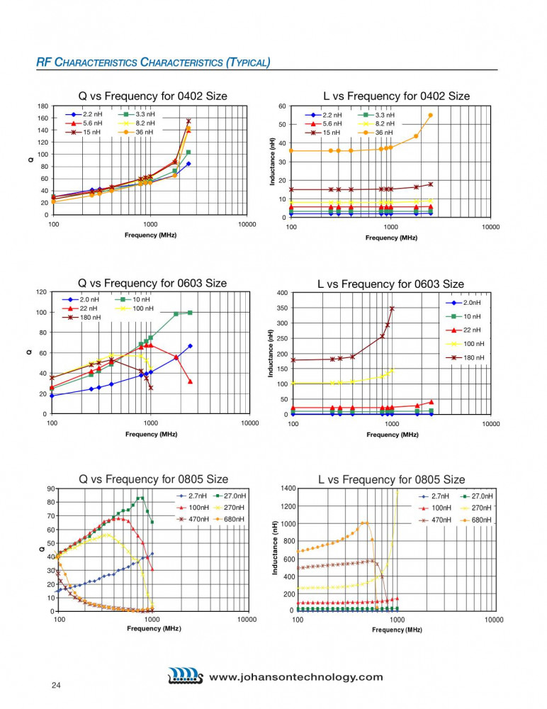 Johanson Dielectrics RF wirewound chip inductor datasheet page 3