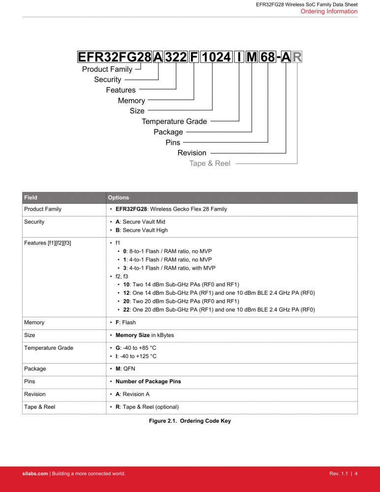 EFR32FG28 datasheet preview, page 4