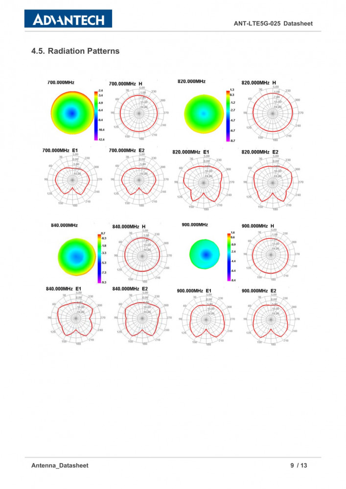 ANT-LTE5G-025 datasheet page 10