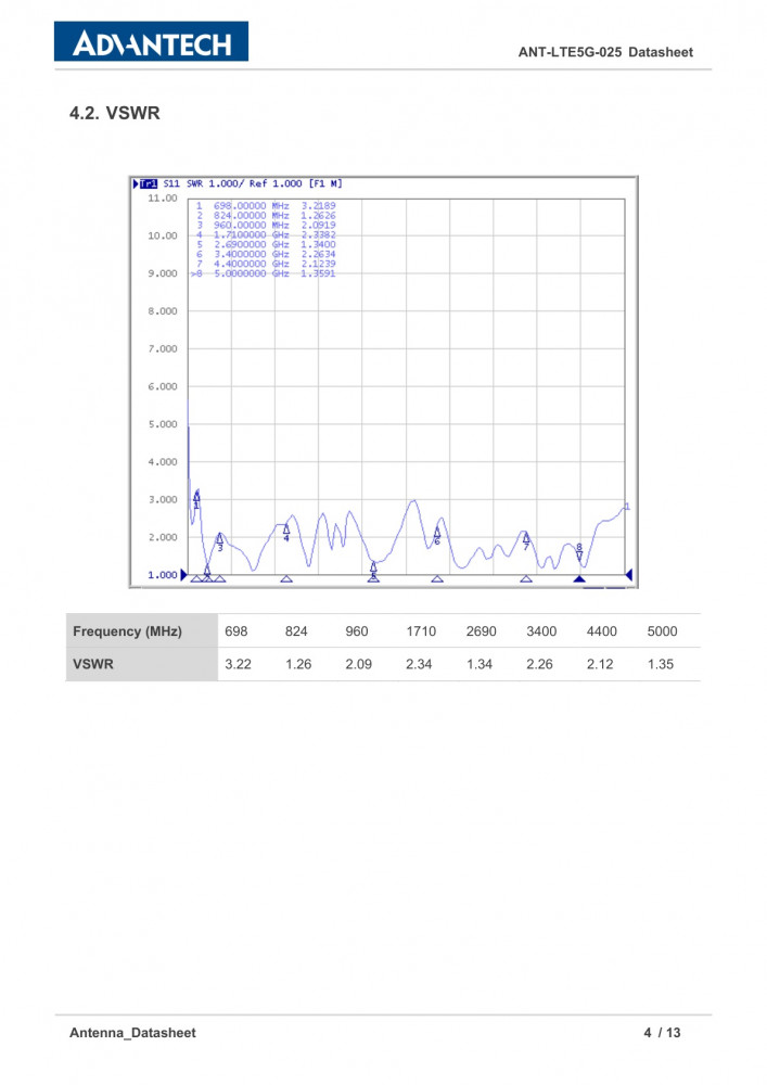 ANT-LTE5G-025 datasheet page 5