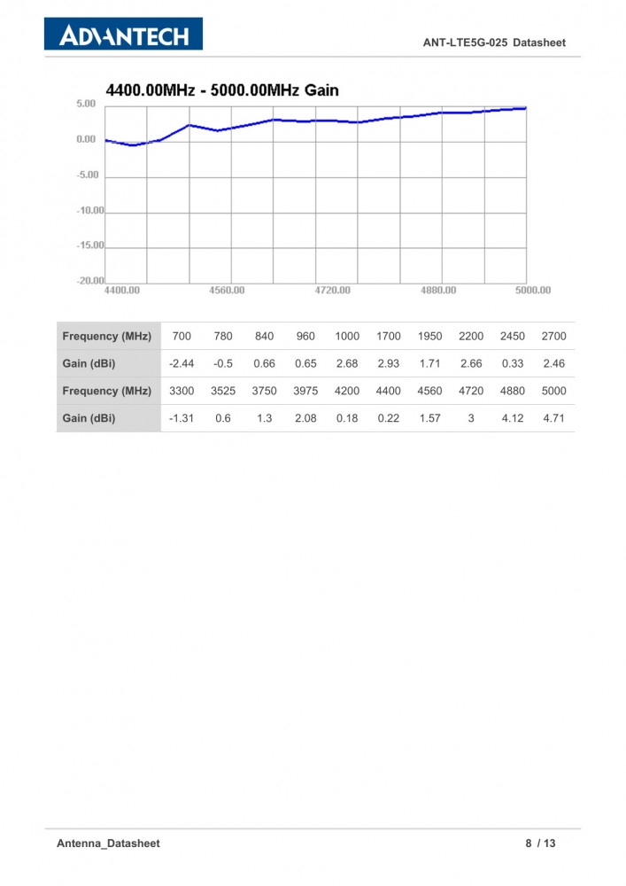 ANT-LTE5G-025 datasheet page 9