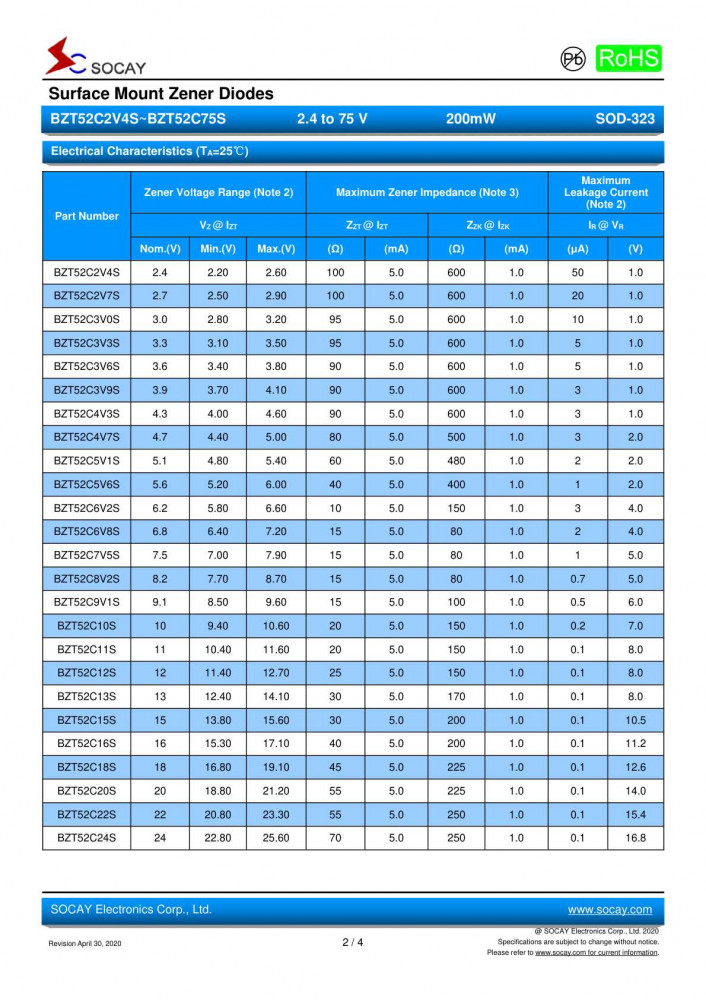 BZT52C20S datasheet preview, page 2
