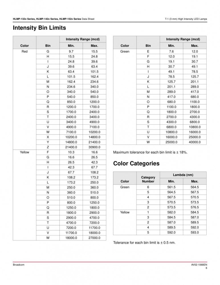 HLMP-1520 datasheet page 6