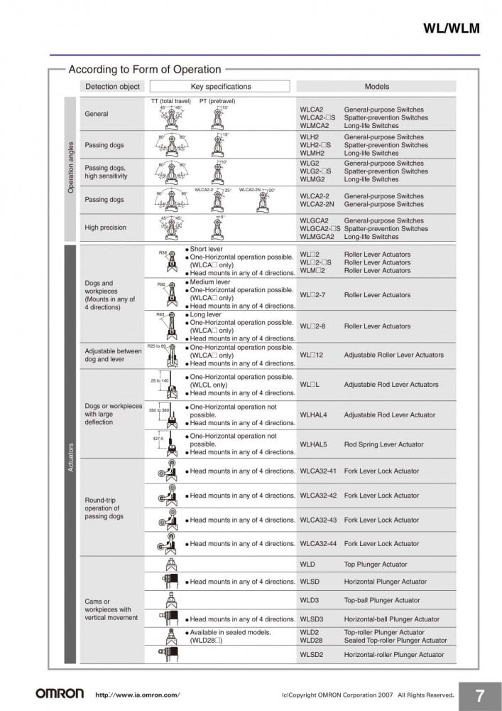 OMRON WL/WLM documentation page 7