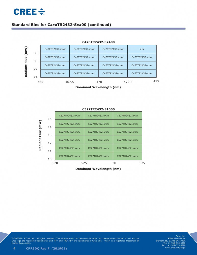 Cree TR2432 LED datasheet, page 4