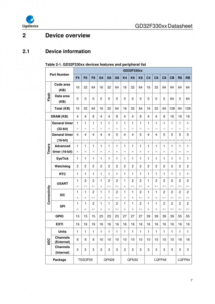 GD32F330xx datasheet page 8