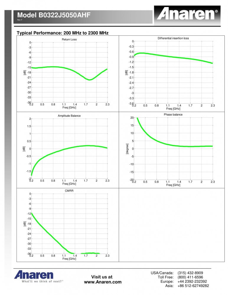 B0322J5050AHF datasheet page 2