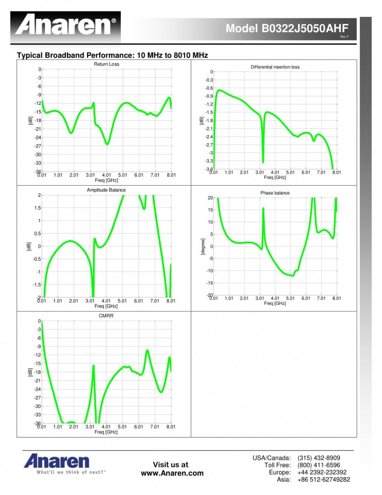 B0322J5050AHF datasheet page 3