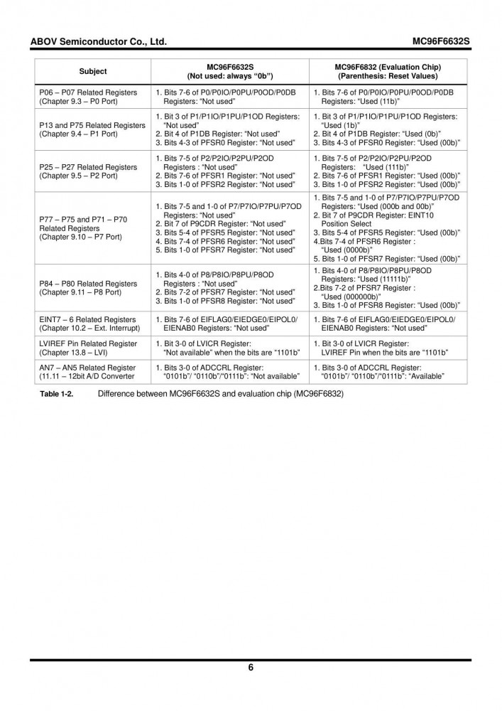 MC96F6632S technical document page 6