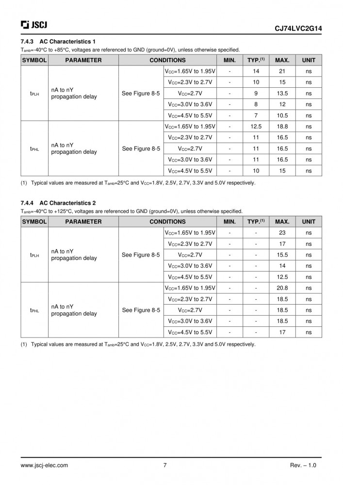 CJ74LVC2G14 datasheet page 7