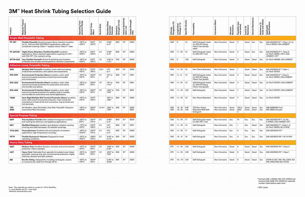 3M NST heat shrink tubing technical document page 2