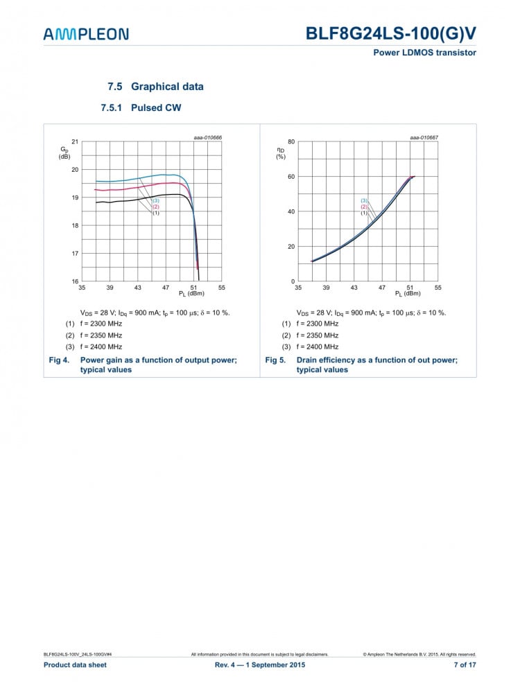 BLF8G24LS-100VJ technical document page 7