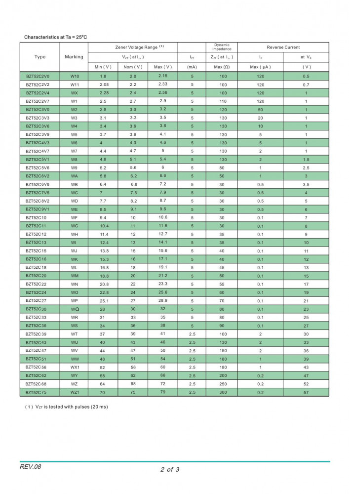 BZT52C7V5 datasheet page 2