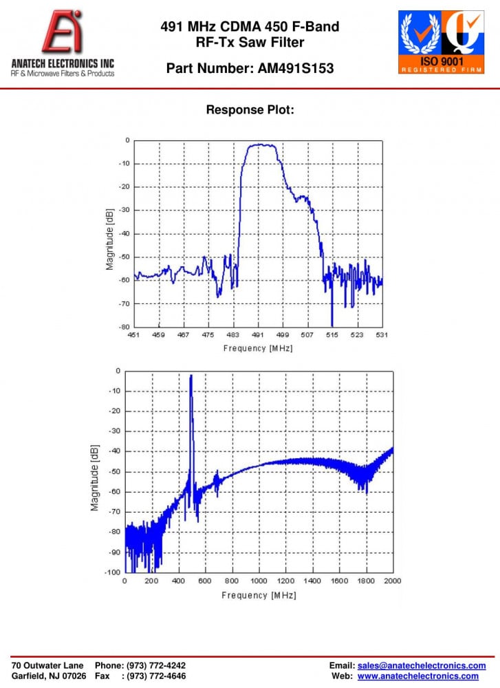 AM491S153 RF response plots