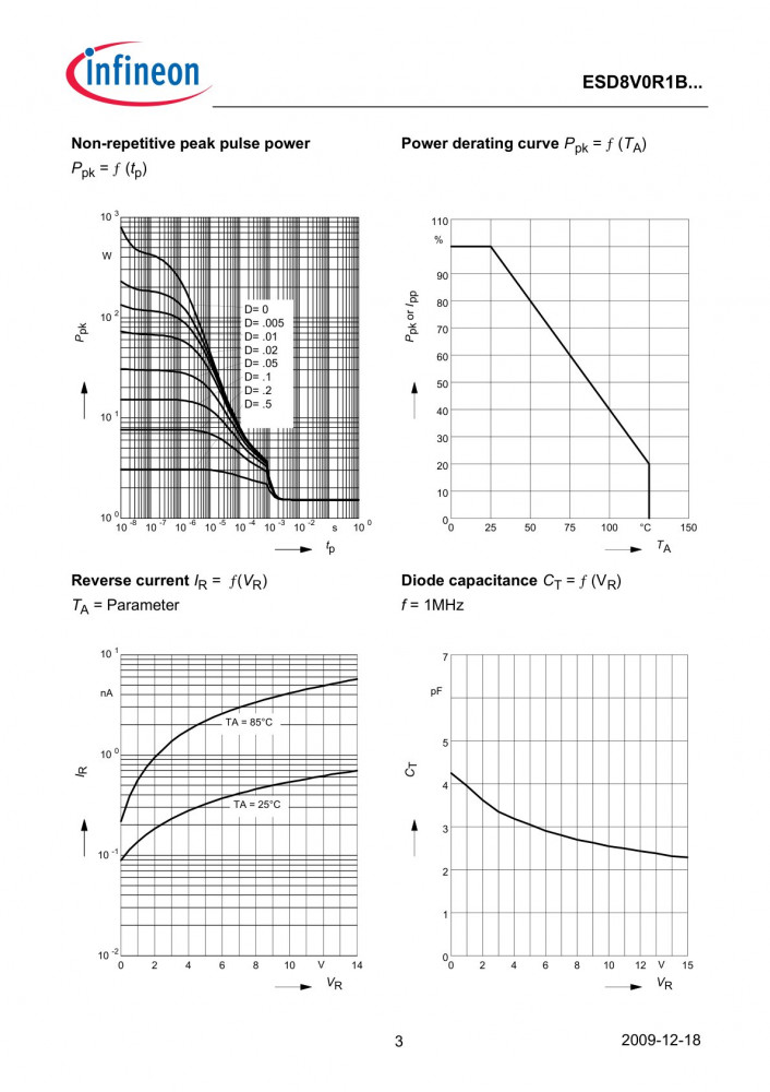 Infineon ESD8V0R1B-02LS datasheet page 3