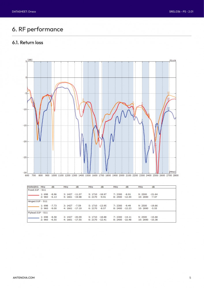 Draco datasheet page 5