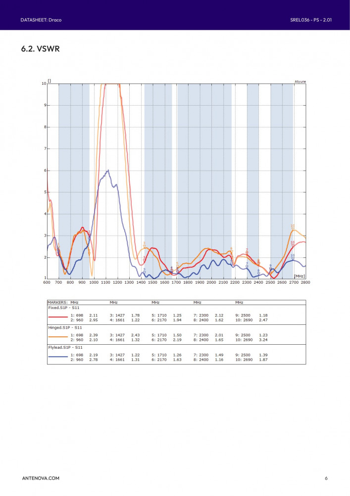 Draco datasheet page 6