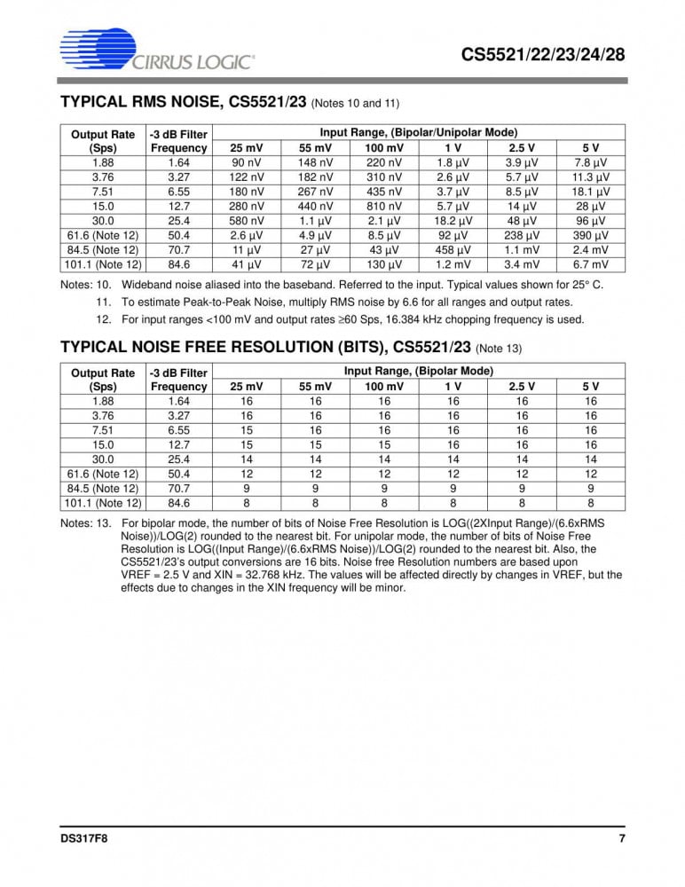 CS5524 datasheet page 7