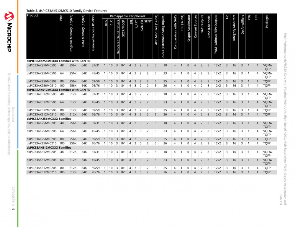 dsPIC33AK512MPS505 technical document preview, page 9