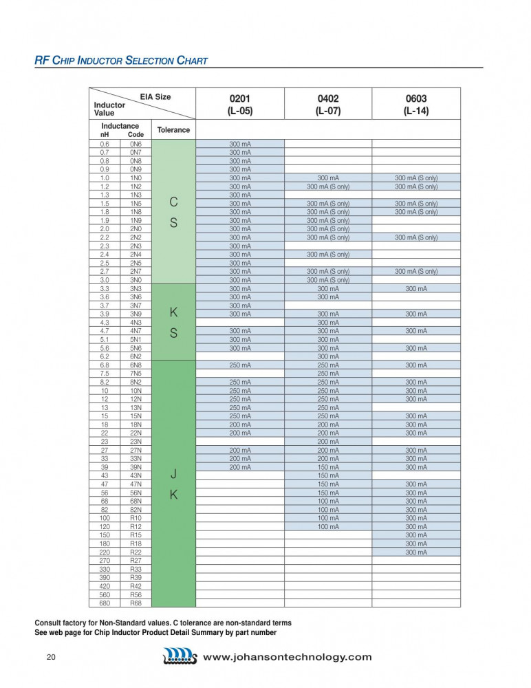 Johanson Dielectrics RF ceramic chip inductor document page 2